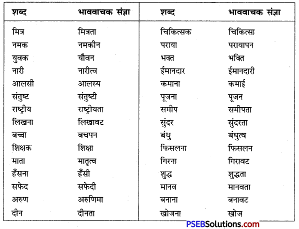 PSEB 10th Class Hindi Vyakaran भाववाचक संज्ञा-निर्माण – PSEB Solutions