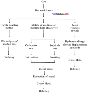 PSEB 10th Class Science Important Questions Chapter 3 Metals and Non ...
