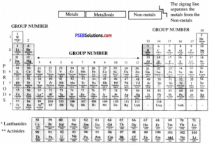 PSEB 10th Class Science Notes Chapter 5 Periodic Classification of ...