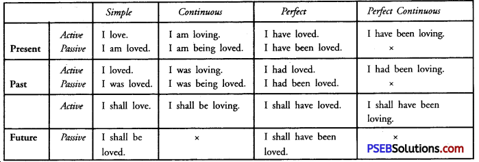 PSEB 11th Class English Grammar Tenses PSEB Solutions PSEB 11th Class English Grammar Tenses PSEB Solutions