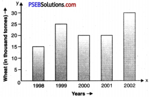 PSEB 6th Class English Bar Graph Reading Comprehension – PSEB Solutions