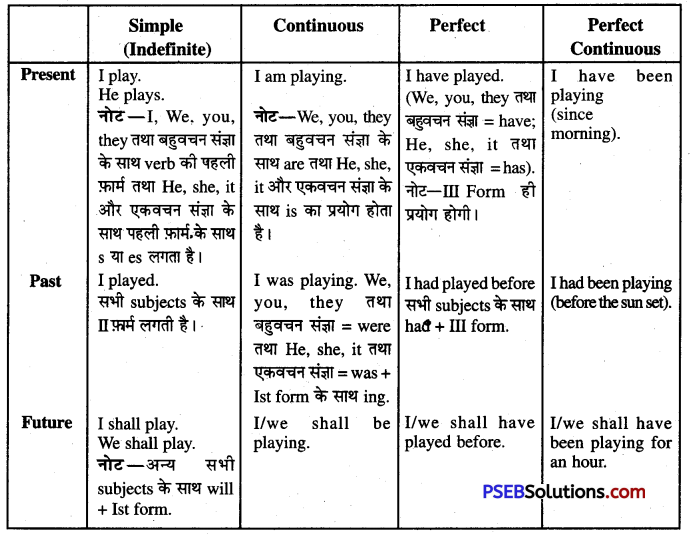PSEB 7th Class English Grammar Tense PSEB Solutions