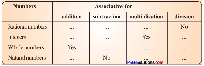 PSEB 8th Class Maths Solutions Chapter 1 Rational Numbers InText 