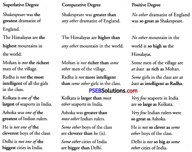 PSEB 11th Class English Grammar Transformation of Sentences & Removal ...