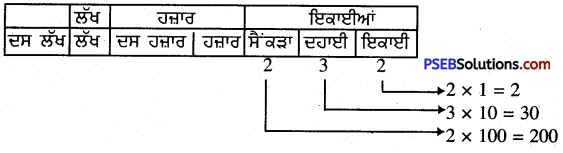 PSEB 5th Class Maths Solutions Chapter 1 ਸੰਖਿਆਵਾਂ Ex 1.2 – PSEB Solutions