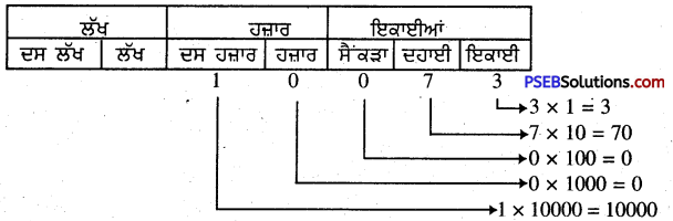 PSEB 5th Class Maths Solutions Chapter 1 ਸੰਖਿਆਵਾਂ Ex 1.2 – PSEB Solutions