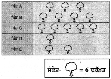 PSEB 5th Class Maths Solutions Chapter 10 ਅੰਕੜਾ ਵਿਗਿਆਨ Ex 10.1 – PSEB ...